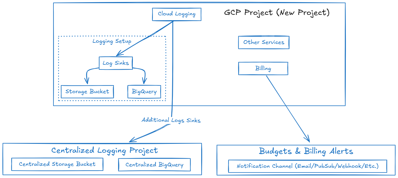 Setting Up Logging And Billing For Gcp Projects Using Terraform Kyhle 4465